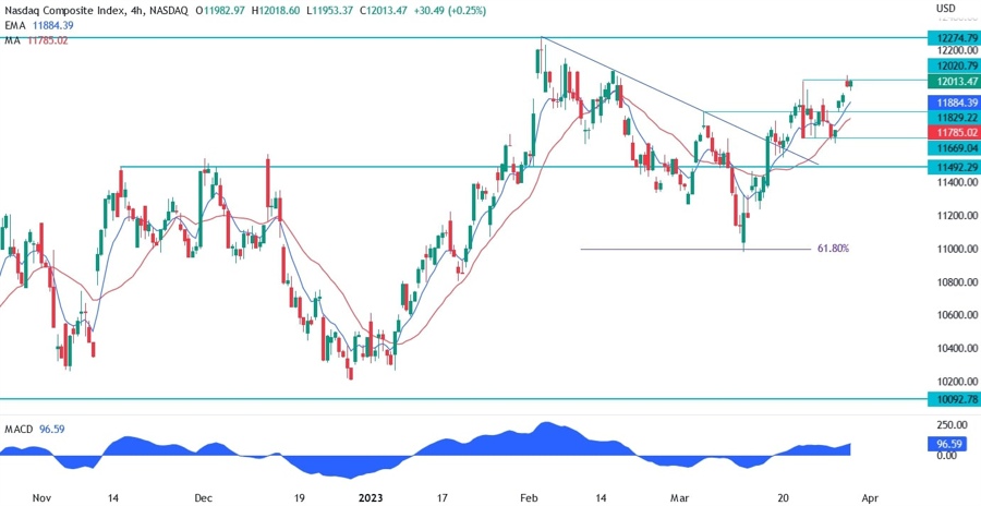 Nasdaq Composite Technical Analysis | investingLive